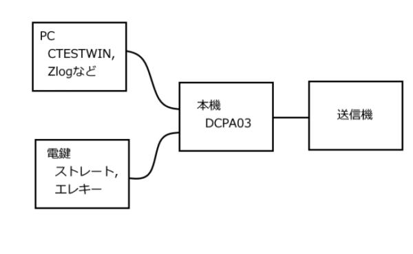 DCPA03 / DCPA03a – PC-CWキーイング USBインタフェース | jh4vaj