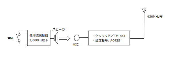 マイクを使ってのF2Aの手続き ～ 実践編 | jh4vaj