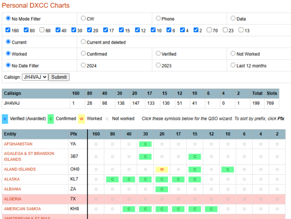 Club Log DXCC ChartsとLoTW | jh4vaj